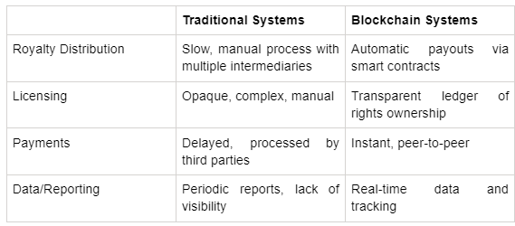 How Does Blockchain Impact Music Streaming Apps? —Consagous
