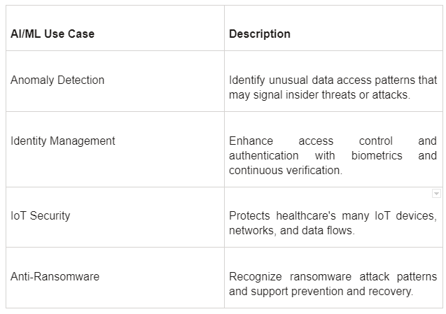How AI/ML Can Help Protect Healthcare Data —Consagous