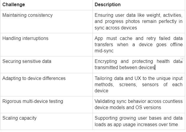 Challenges of Cross-Device Synchronization in Workout App Development —Consagous