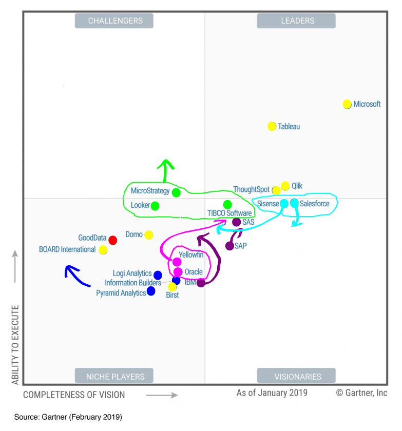 Xudo - Gartners Magic Quadrant for BI Platforms 2020
