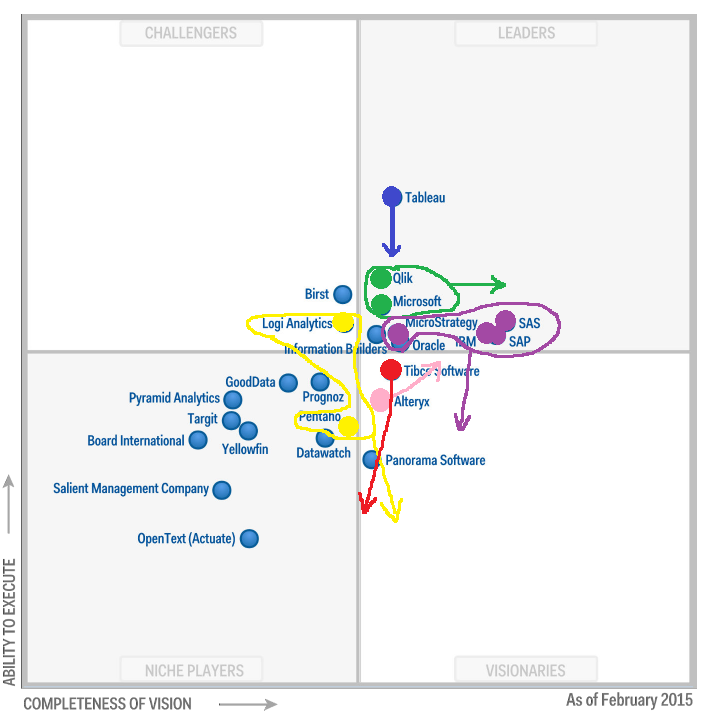 Xudo - Gartners Magic Quadrant for BI Platforms 2016