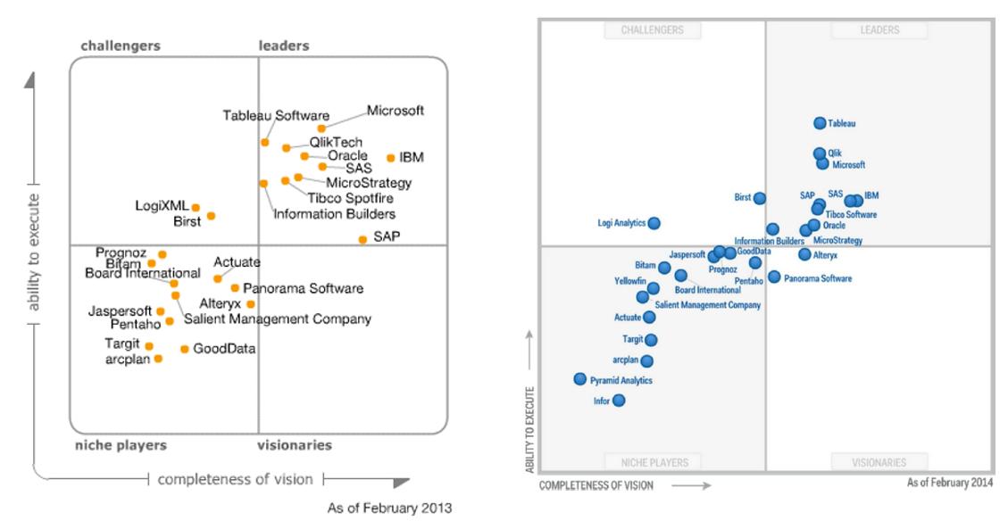 Xudo - Gartners Magic Quadrant for BI Platforms 2014