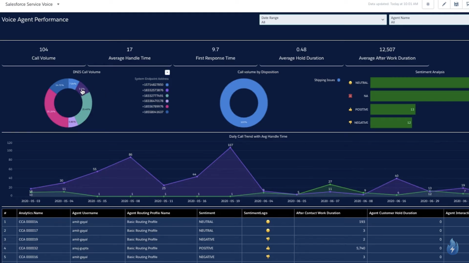Voice Insights - Analytics for Service Cloud Voice