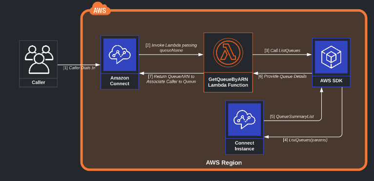 Resolve QueueARN by Queue Name Dynamically for Amazon Connect