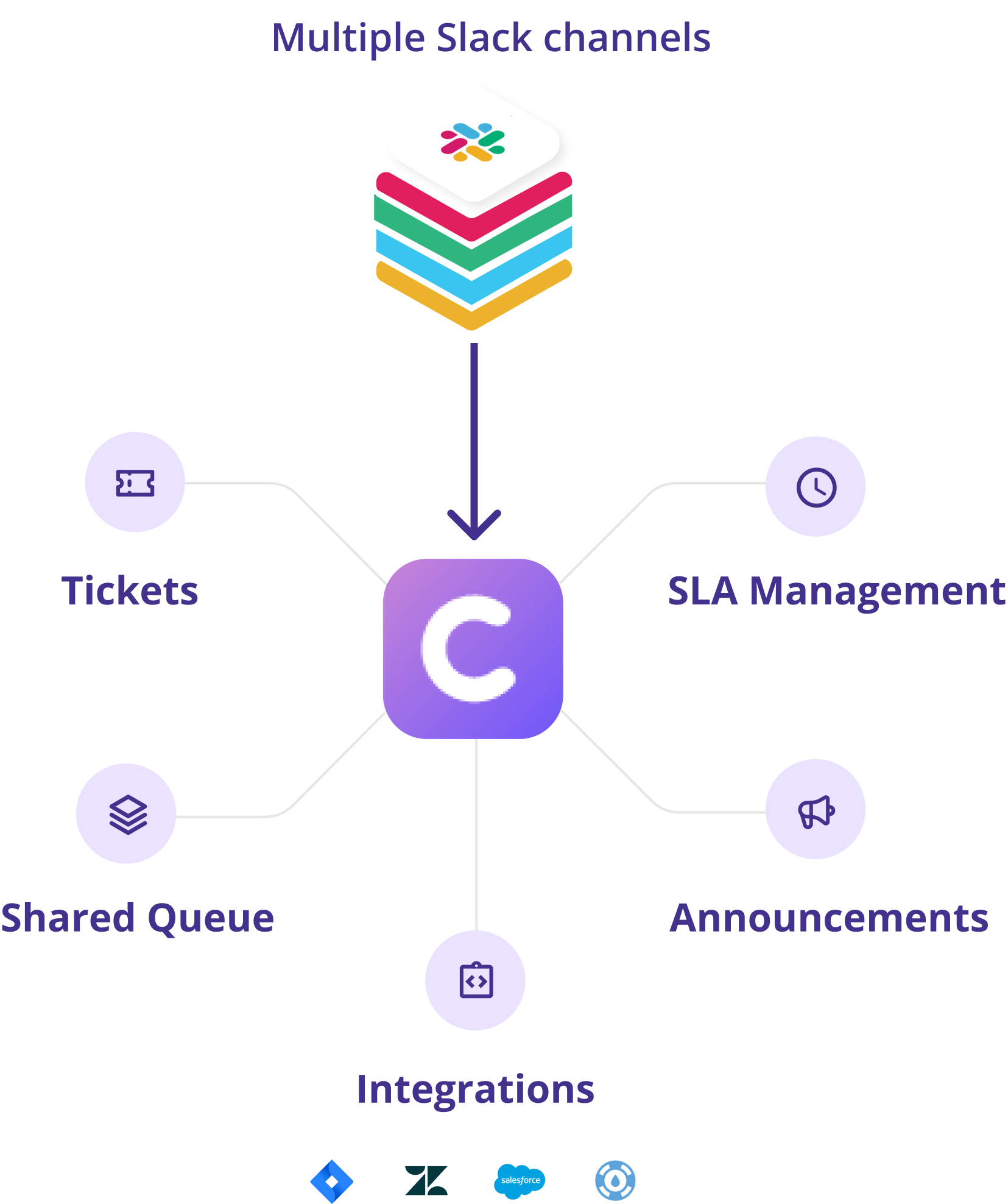 Scale to 100s of customer Slack channels effortlessly using ClearFeed