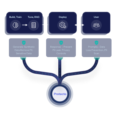 Safeguard Gen AI Data Privacy and Security Throughout the Entire AI ...