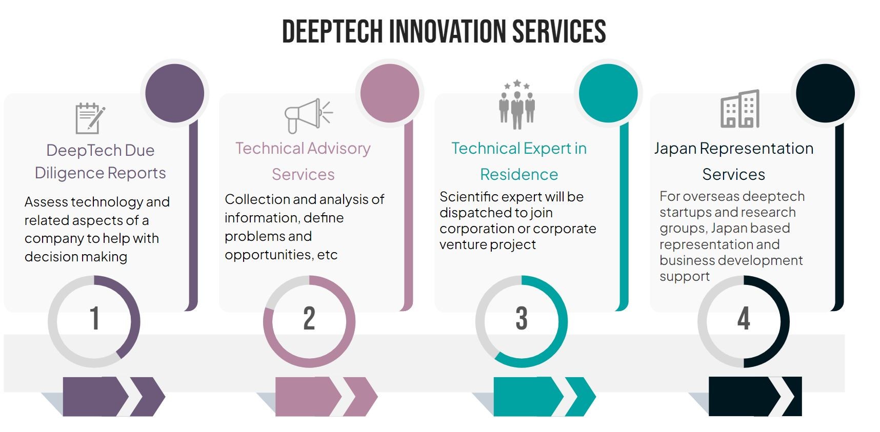 Innovation Dojo