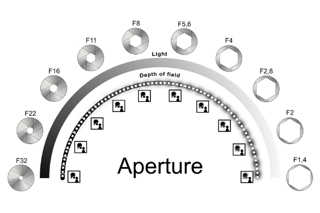 How to Master The Exposure Triangle