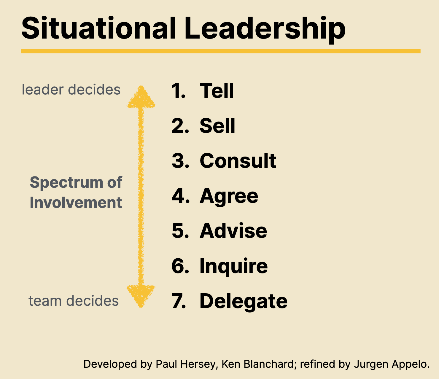 7 Levels of Leadership: How “Situational Leadership Theory” Helps You ...