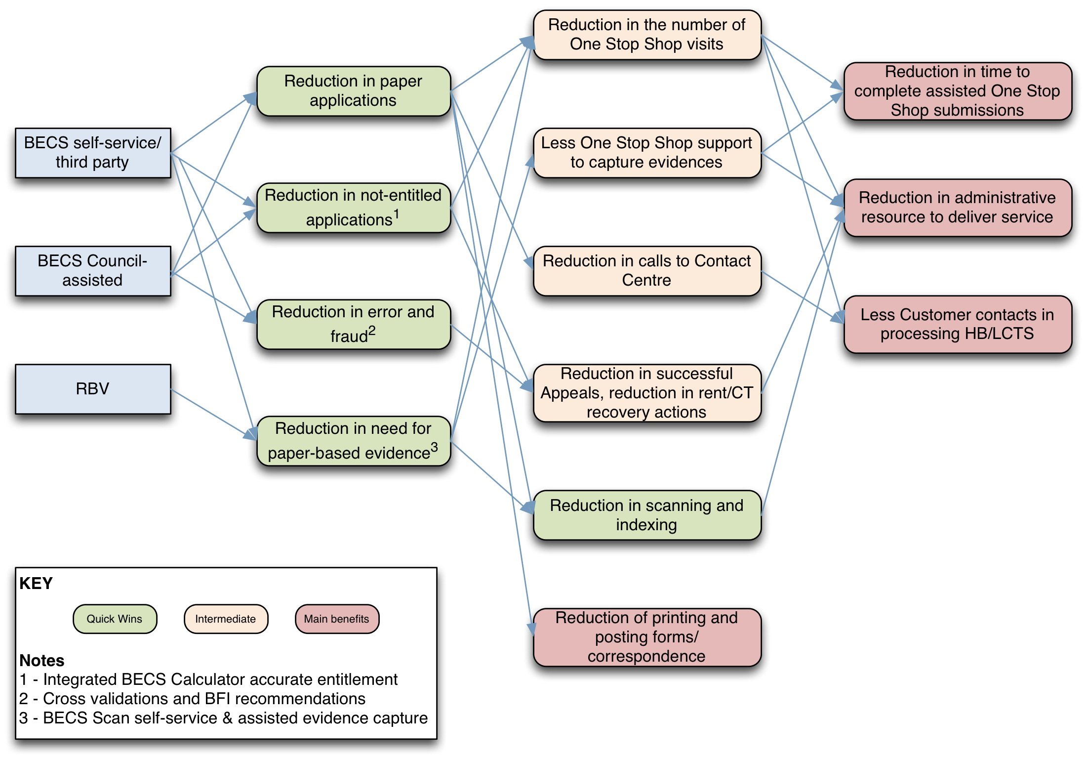 BECS- Revenues & Benefits