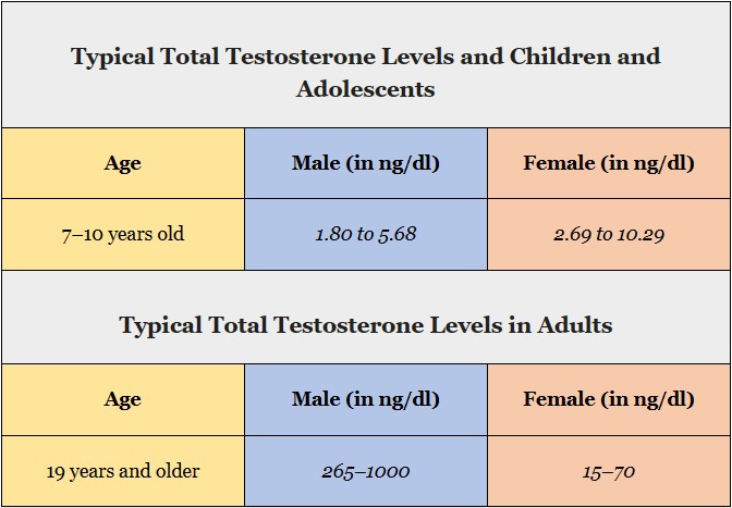 What’s a Normal Testosterone Level for Men?