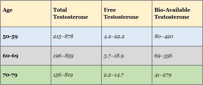 What’s a Normal Testosterone Level for Men?