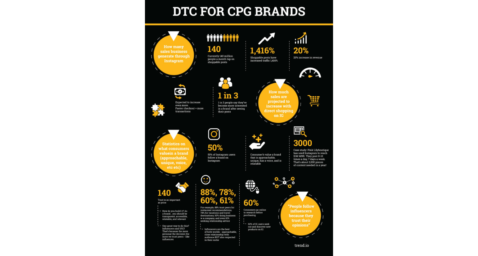 Direct To Consumer Marketing for CPG Brands | Trend