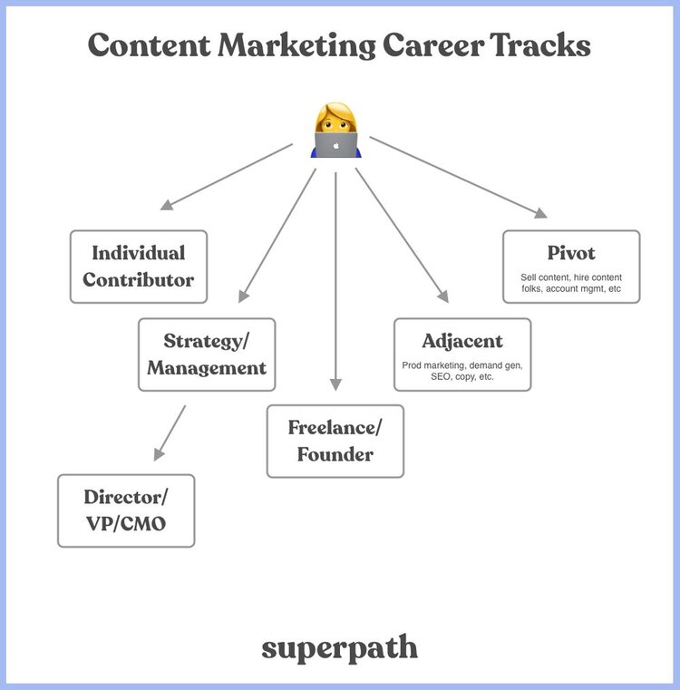 The 7 Skills That Help Content Marketers Thrive at Work