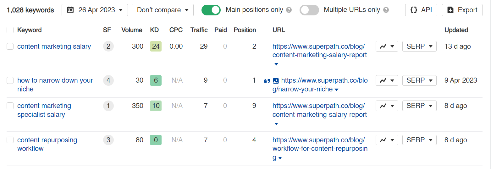When Attribution Falls Short: 5 Leading Indicators to Measure Your Work