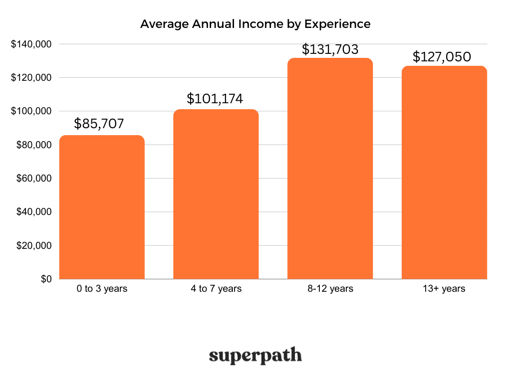 Average Content Marketing Salary (Updated for 2024)