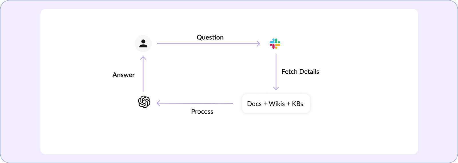 Introducing GPT Powered Answers in ClearFeed for Efficient Slack-Based Customer Support