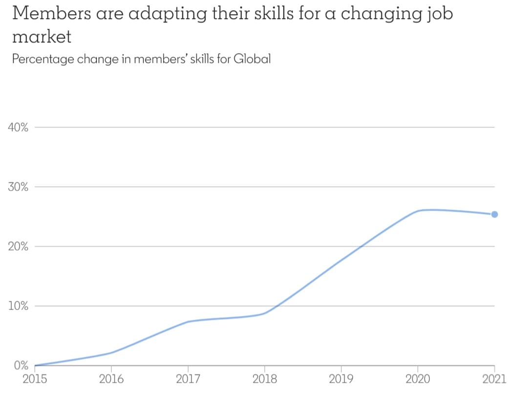 Top 15 LinkedIn Skills That Matter to HR managers