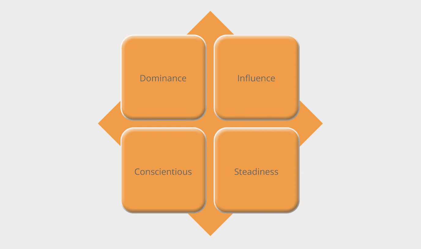 DISC Assessment & Personality Types Explained: Why Conduct It?