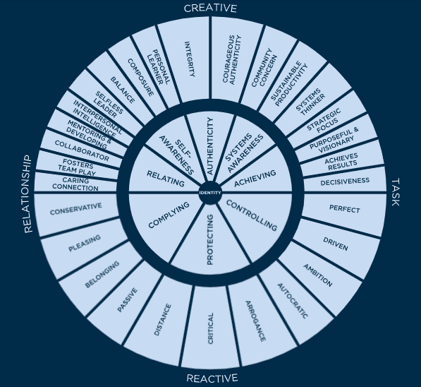 6 Leadership Assessment Tools & Tests to Inspire Growth