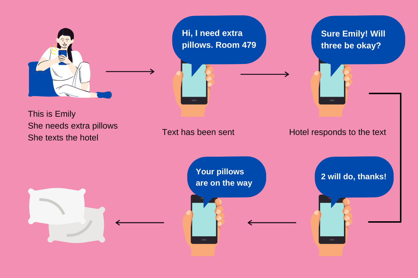 How Automated Messaging Service At Hotels Can Meet The Changing Guests ...