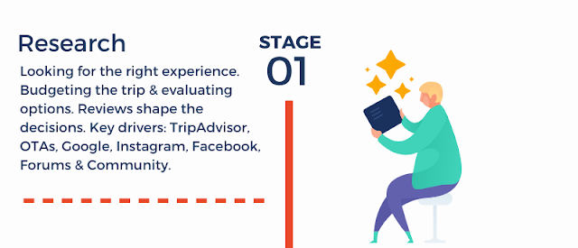 Mapping the Hotel Guest Journey From A-Z: A Complete Guide