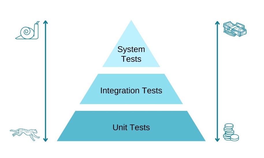 Die Testpyramide für Unit-Tests