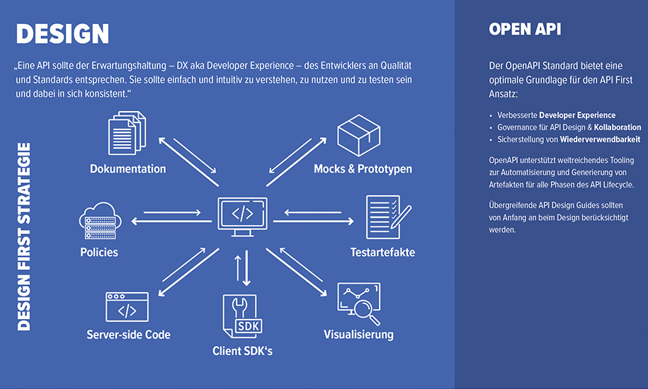 Developer Centric: API Design Lifecycle