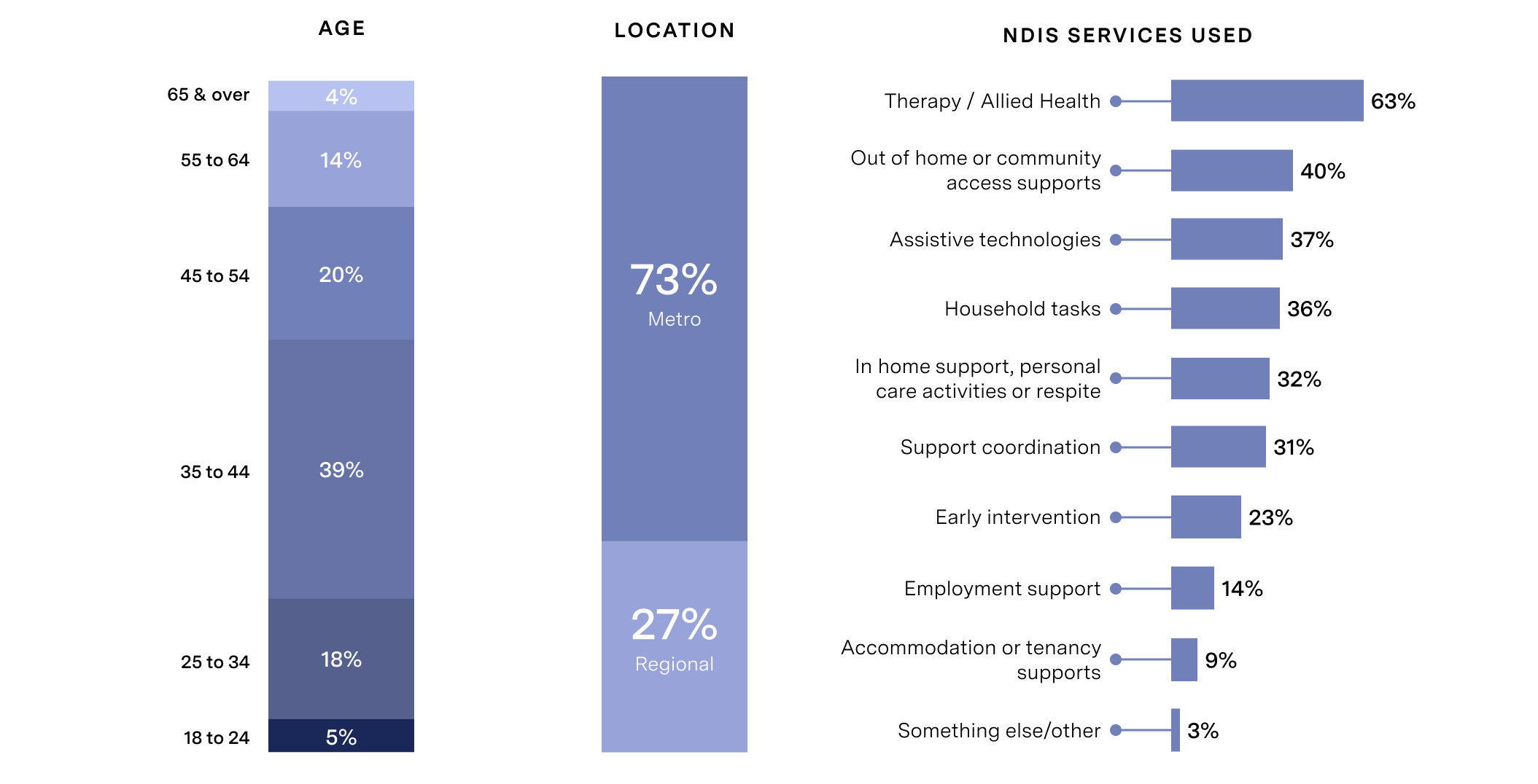 Customer Trends and Values Report: How NDIS Providers Can Restore Trust ...