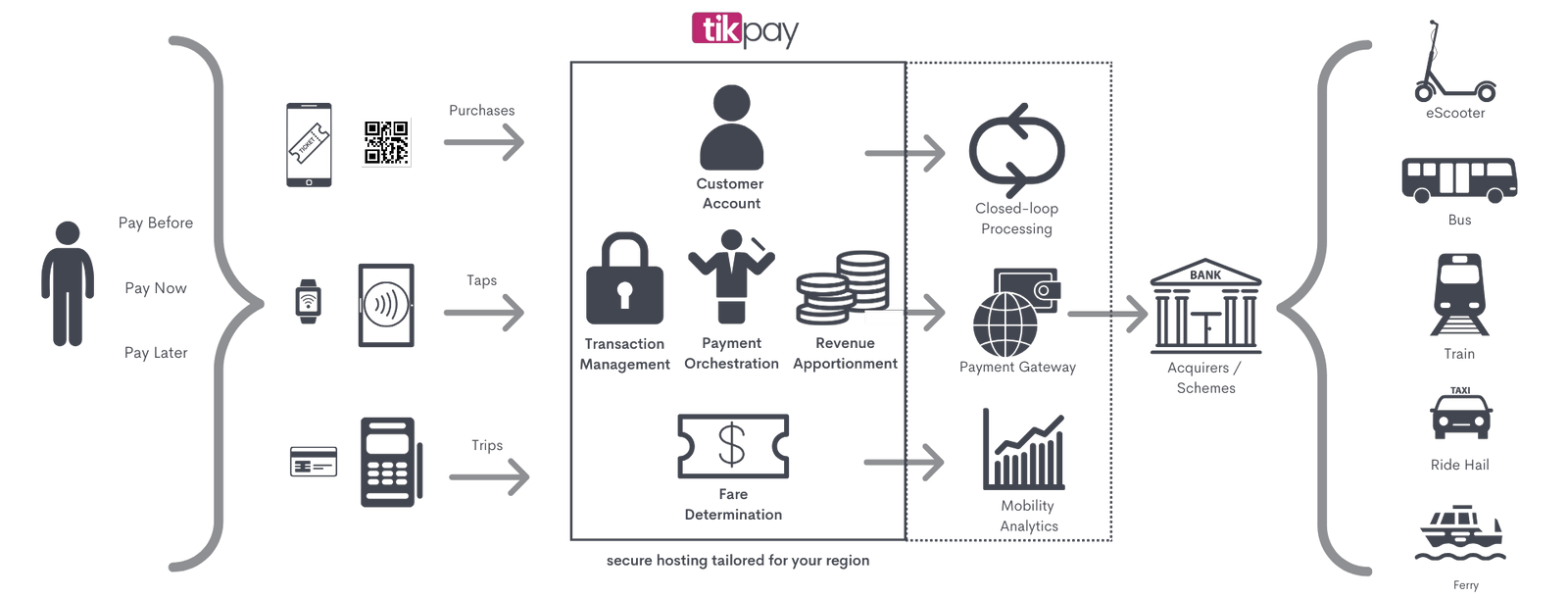 Making transport more accessible for the future of travel | How tikpay ...