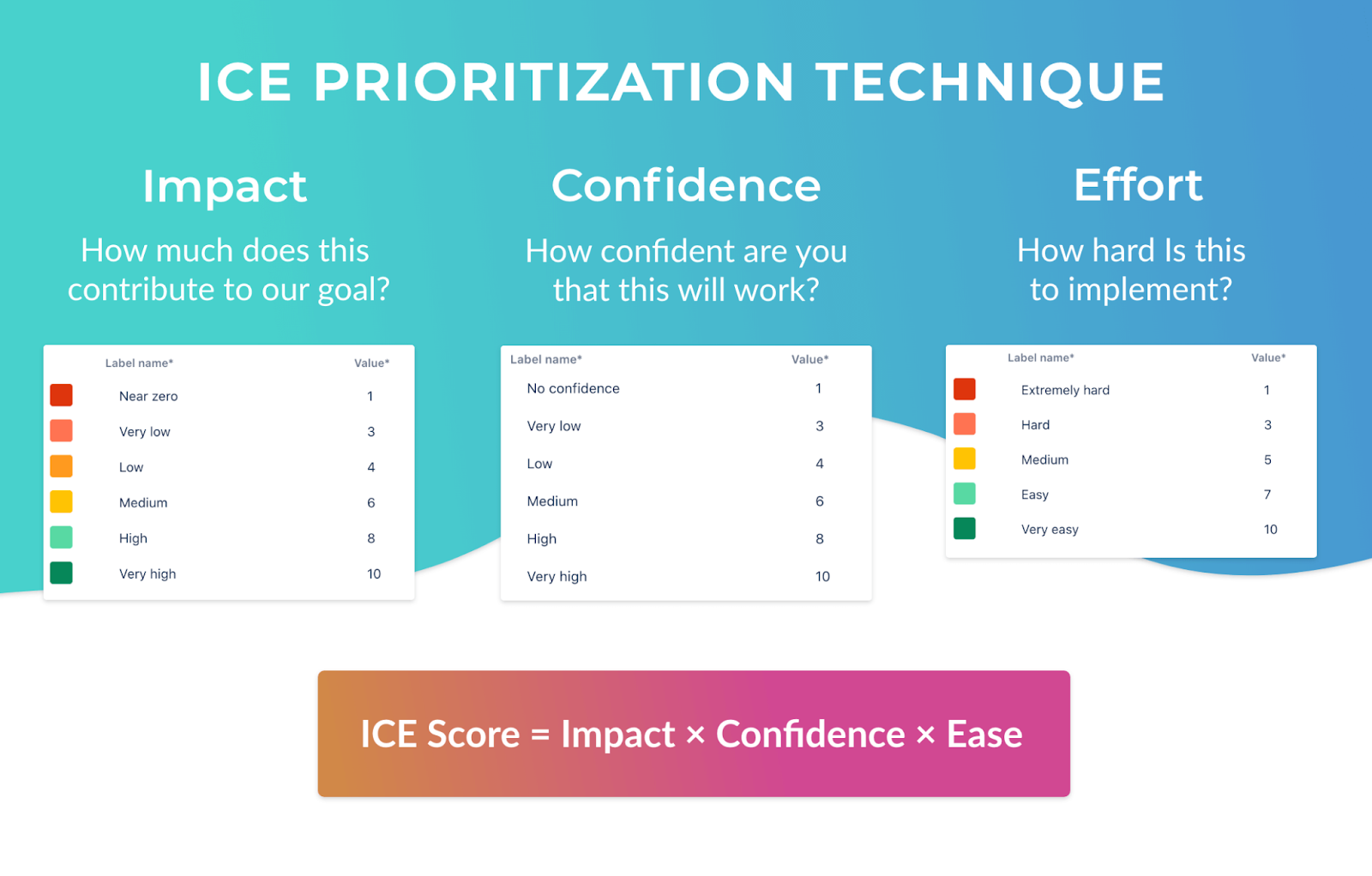 Decoding ICE Scoring Prioritization Model | Zeda.io
