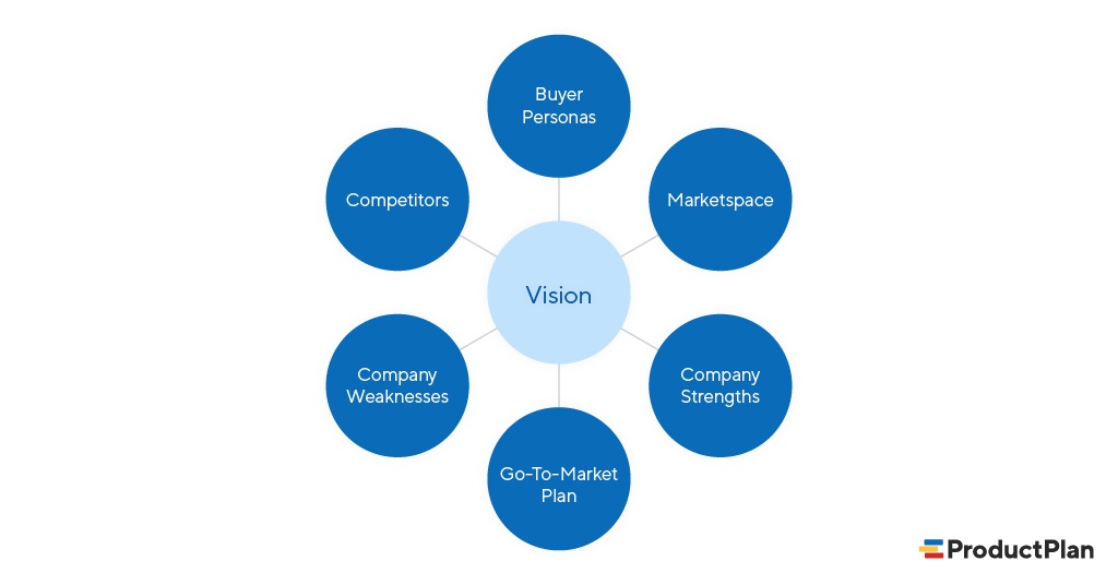 Product Strategy vs Product Management: What is the difference? | Zeda.io