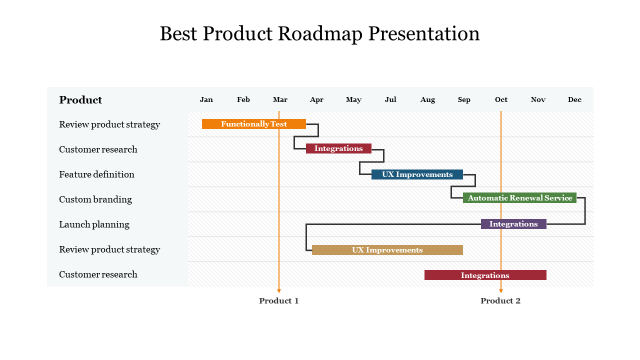 Product Roadmap Presentation Guide | Zeda.io