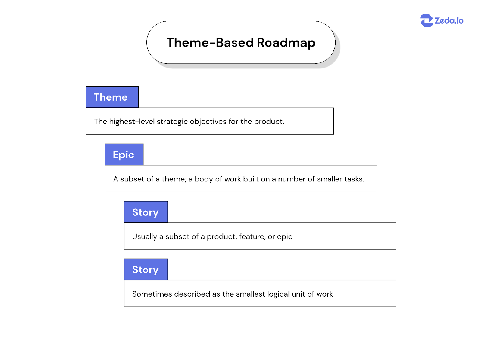 SaaS Product Management 101 - Everything You Need to Know | Zeda.io