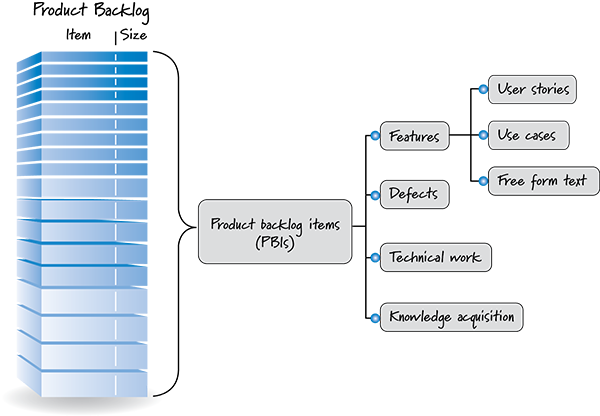 Product Backlog: How to Create, Organise and Maintain it | Zeda.io
