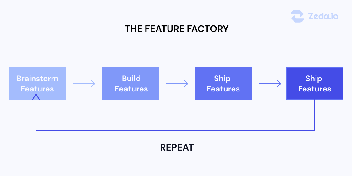 Outcome vs Output Product Management | Zeda.io