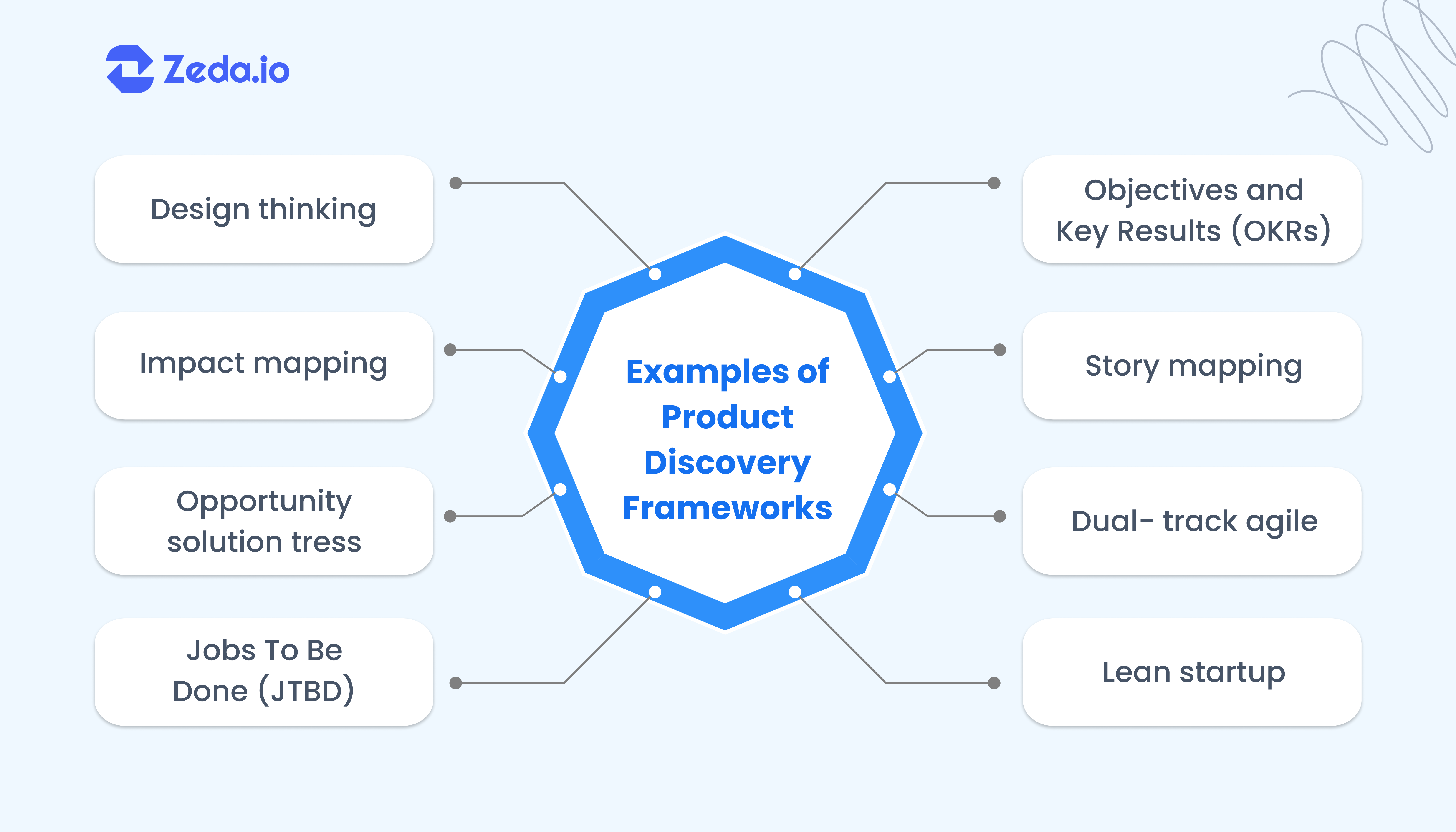 8 Product Discovery Framework Examples You Can Implement | Zeda.io