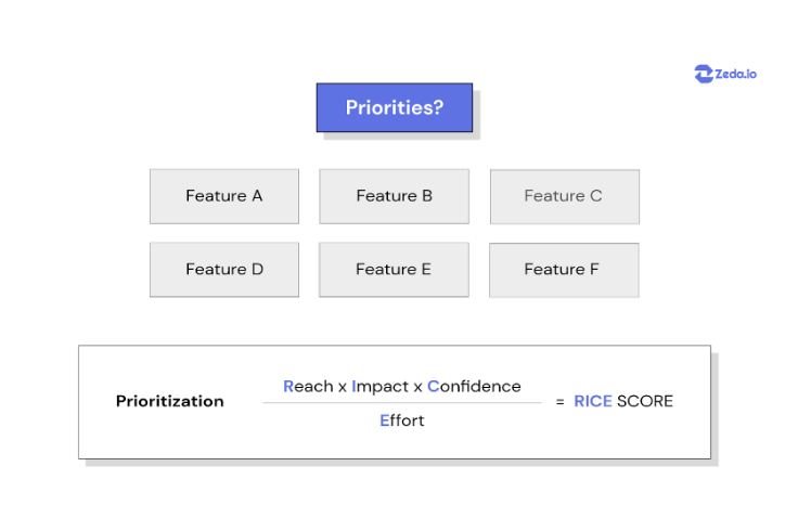 How to Manage Customer Feedback in 5 Steps | Zeda.io