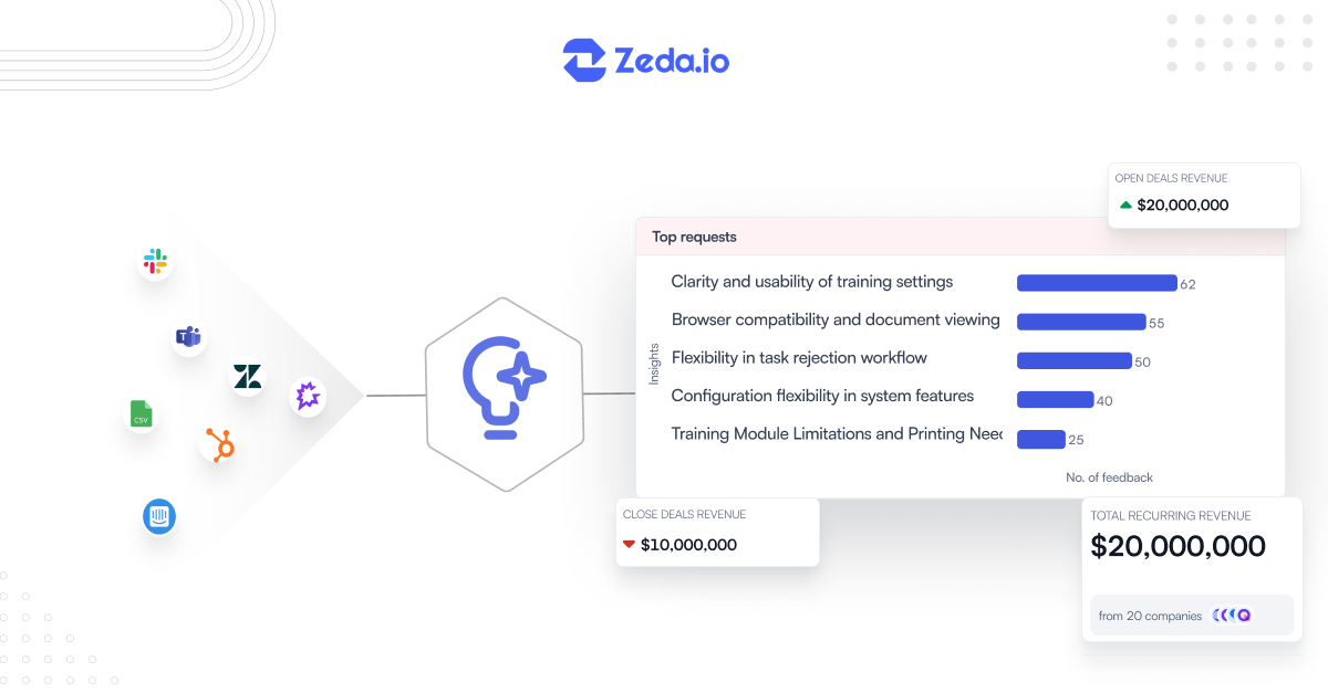 Leveraging VoC-driven AI Insights to Build Revenue-generating Products ...