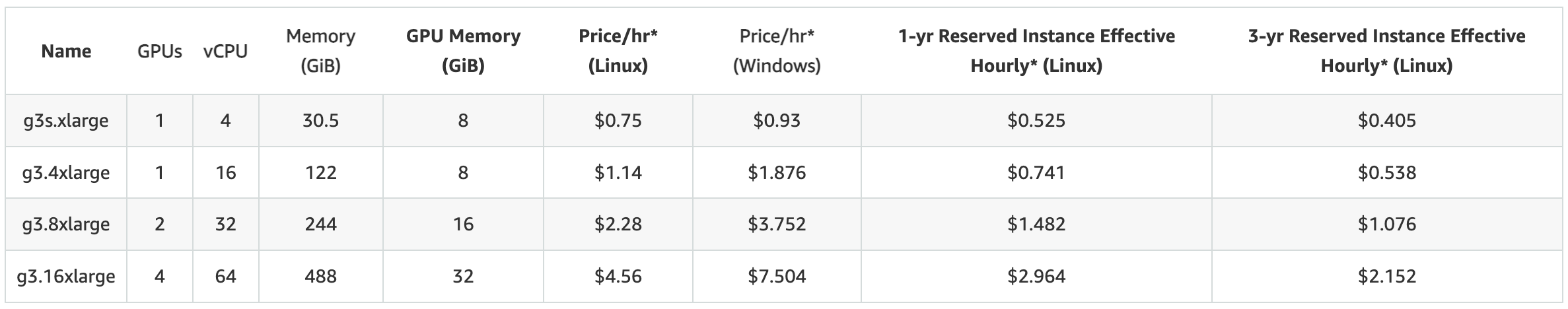 AWS GPU: Best GPU Instances and How to Optimize Your Costs