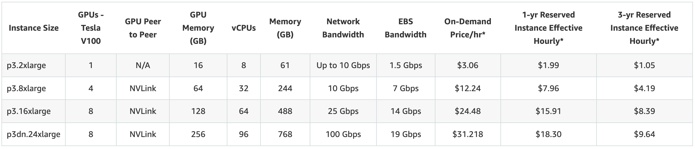 AWS GPU: Best GPU Instances and How to Optimize Your Costs