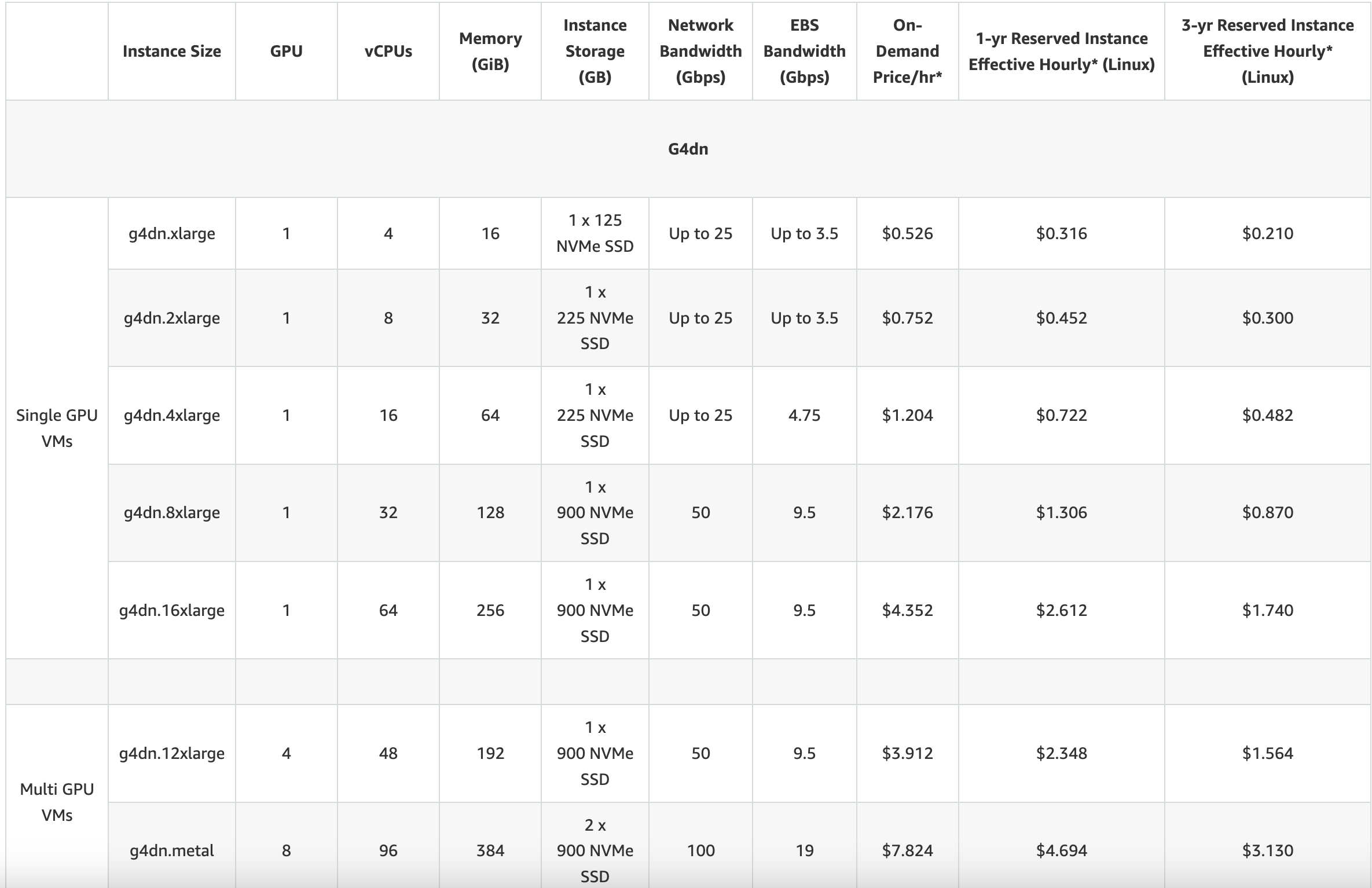 AWS GPU: Best GPU Instances and How to Optimize Your Costs