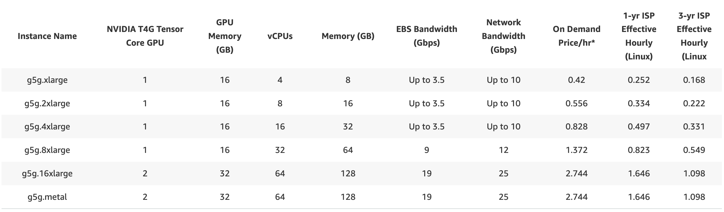 Aws Gpu Best Gpu Instances And How To Optimize Your Costs