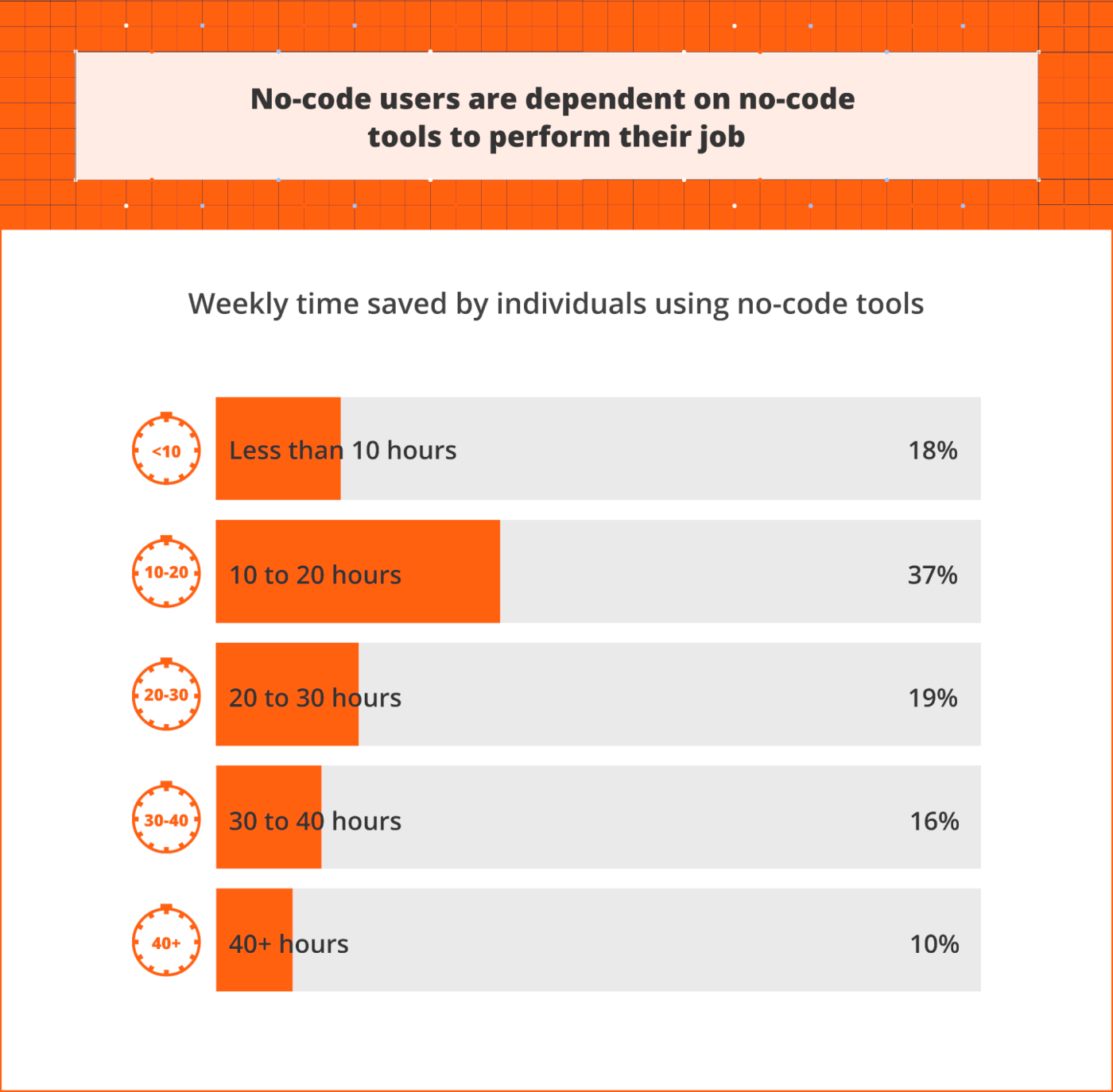 Web Development and No-code Trends