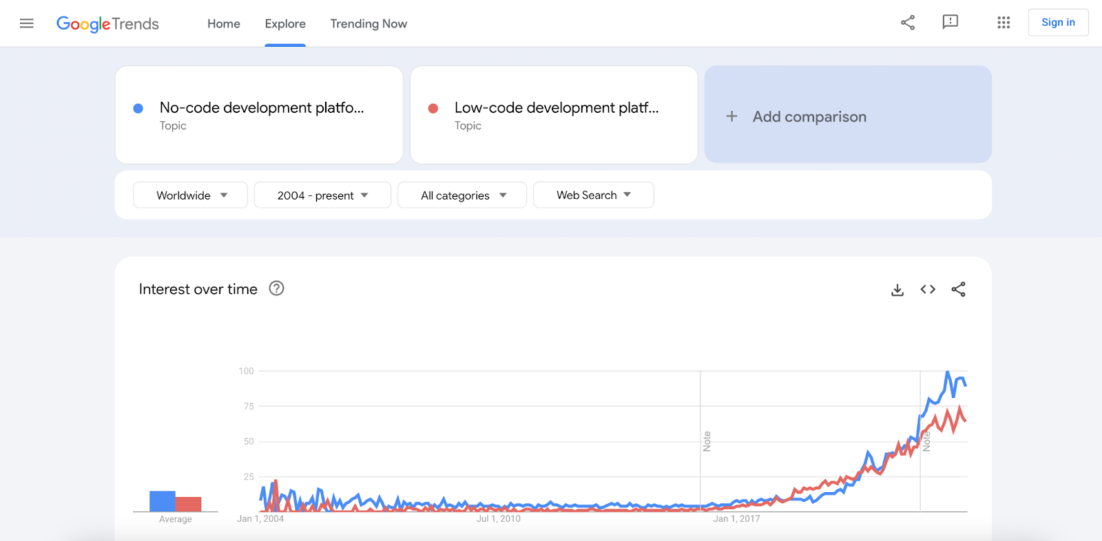 Web Development and No-code Trends