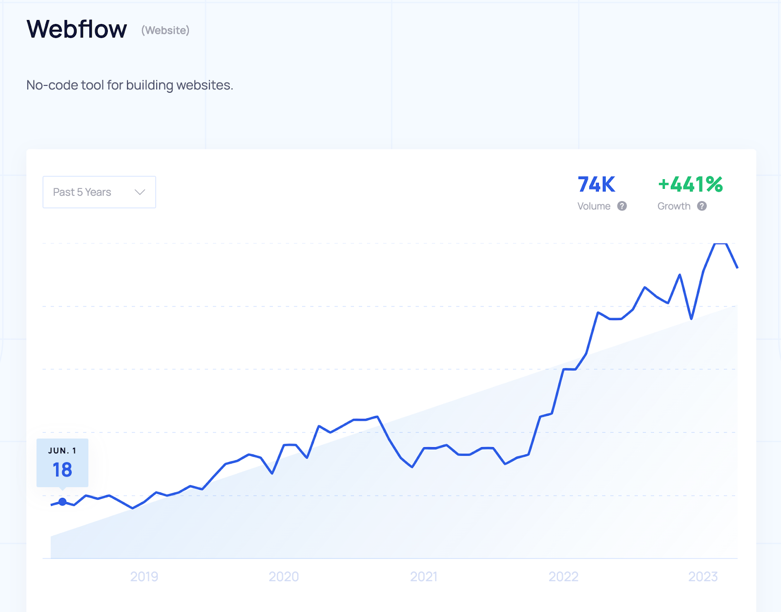 Web Development and No-code Trends