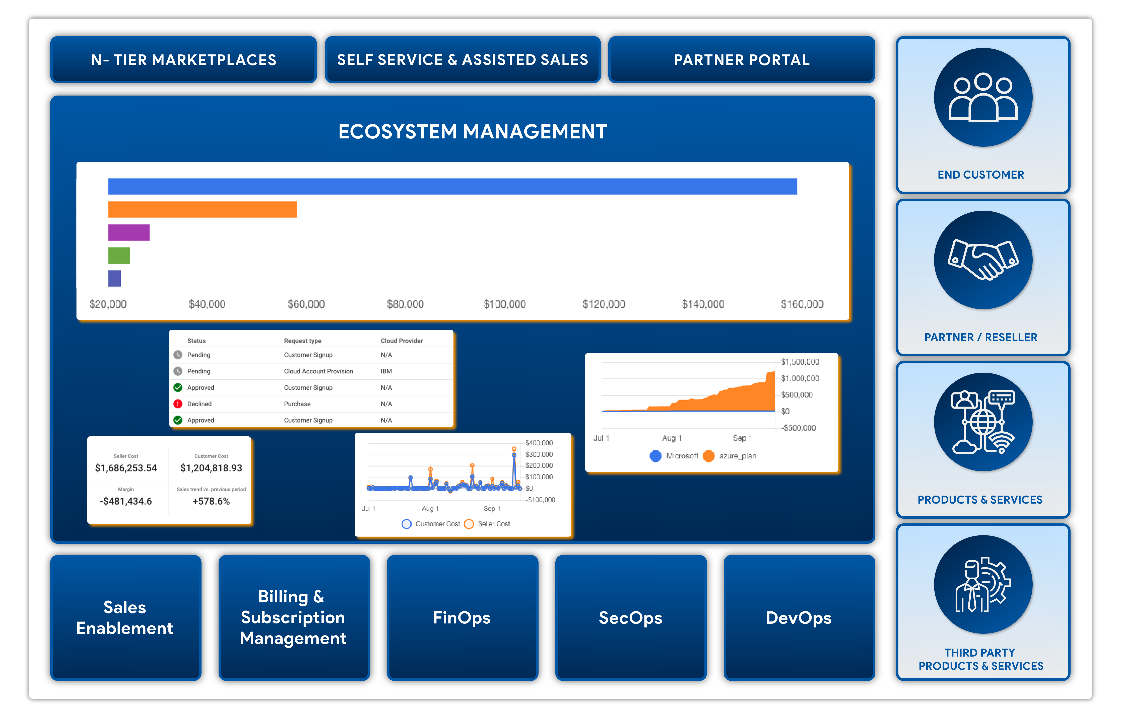 Cloud Commerce Platform