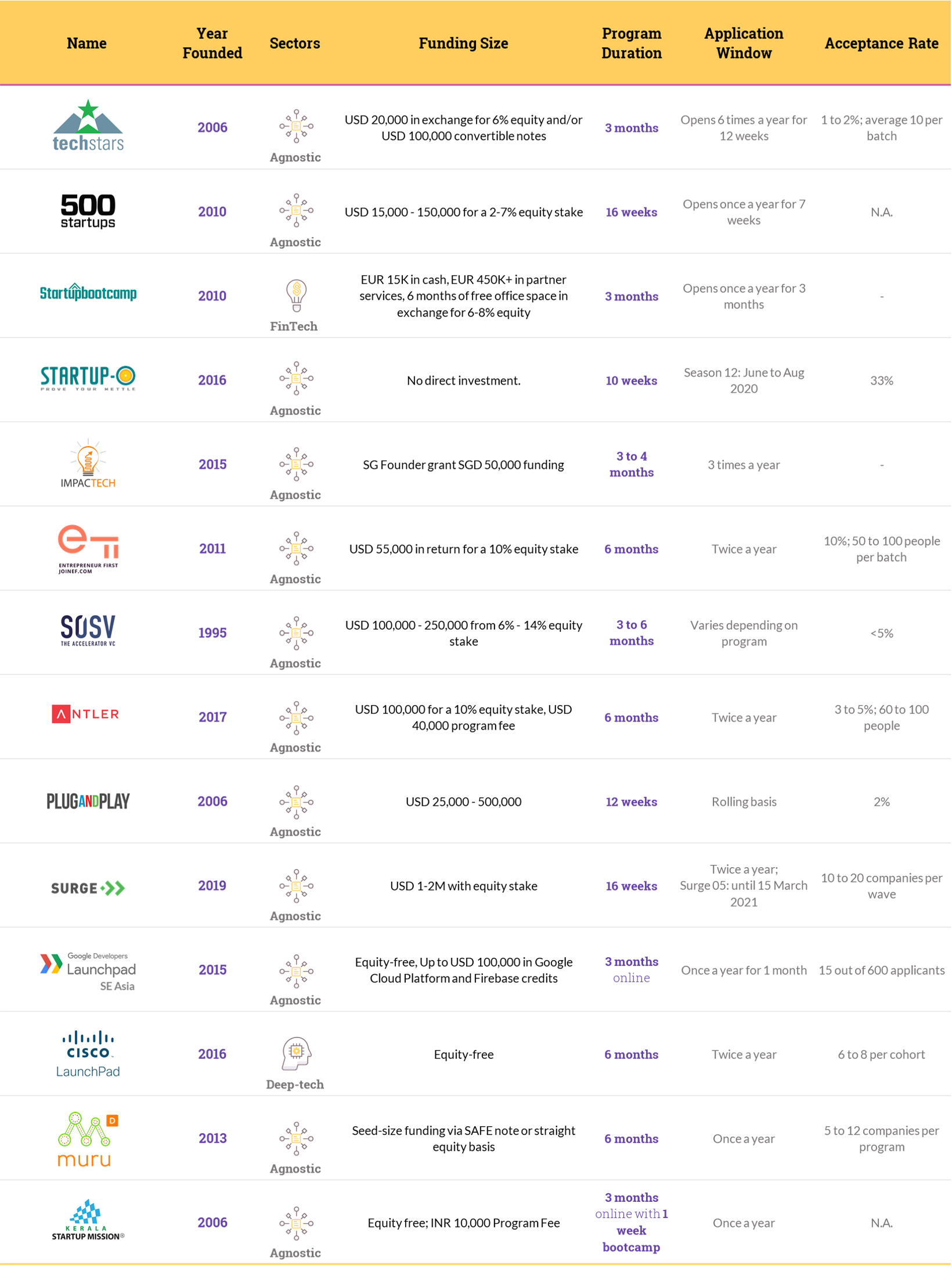What are Accelerators?