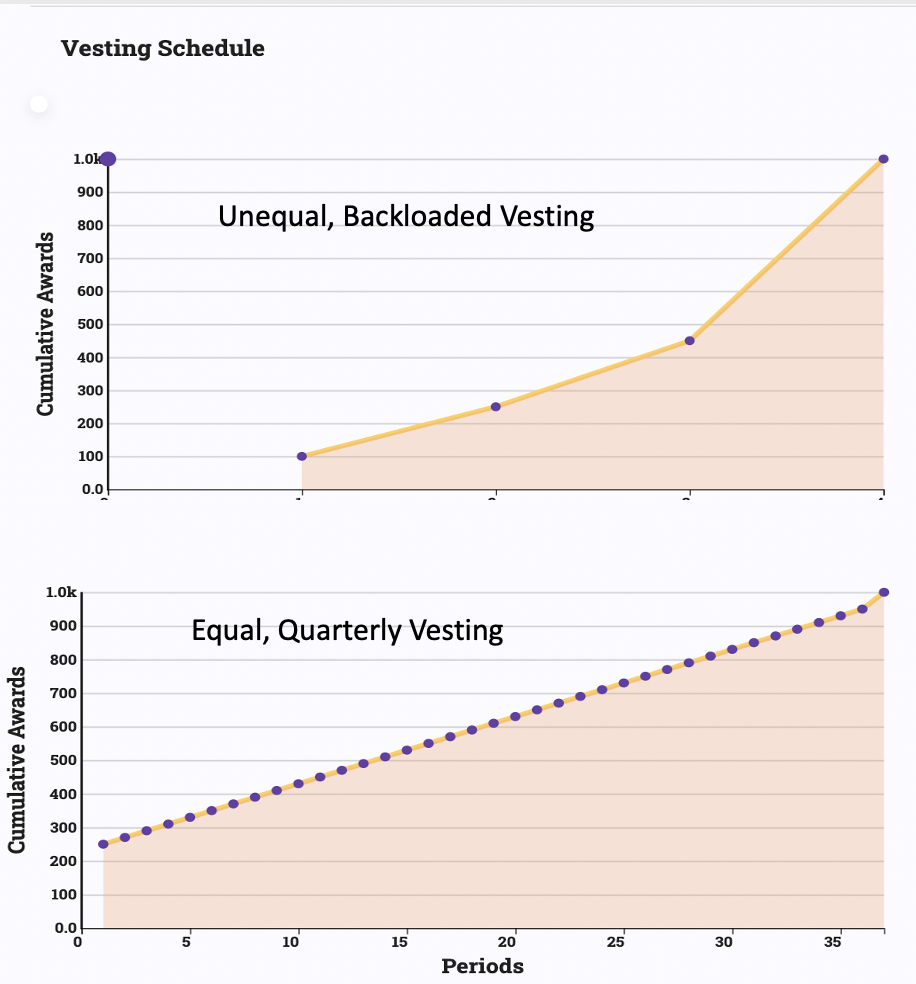 Joining a Startup? Top 8 ESOP Questions you need to ask the founder/HR.