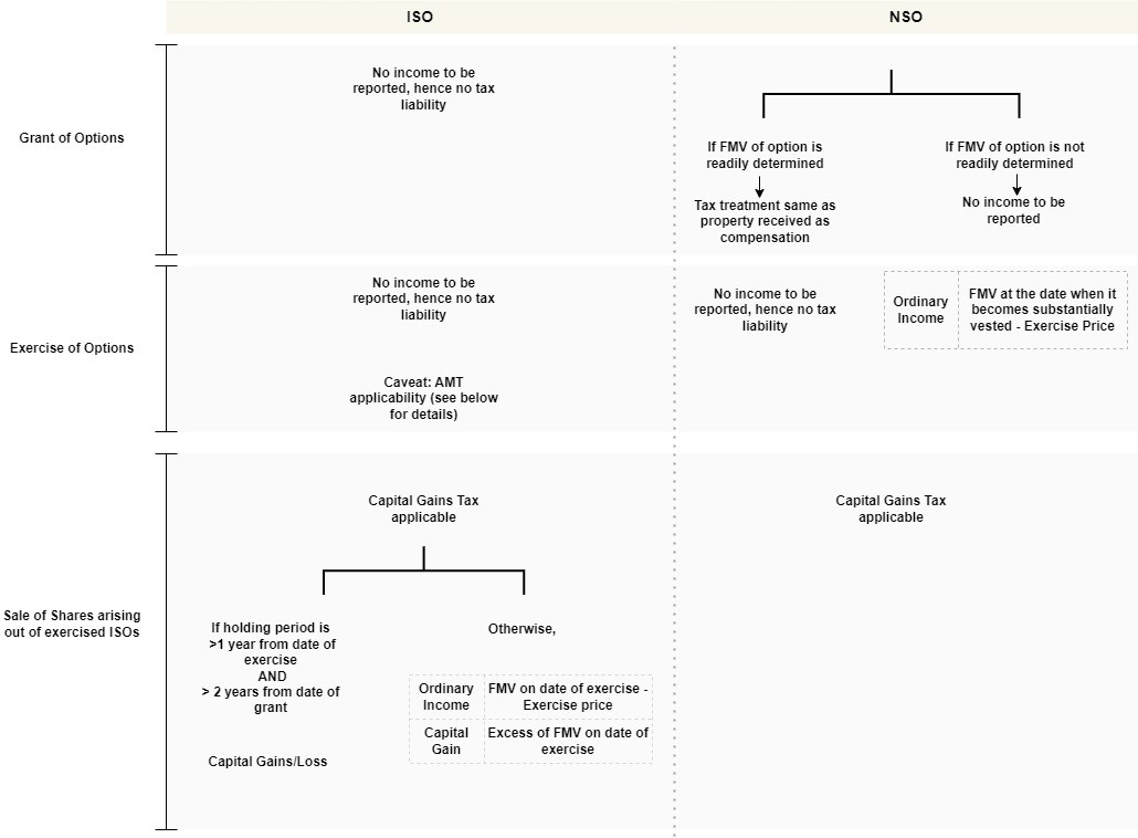 Differences between ISO vs NSO Options: Which is better?